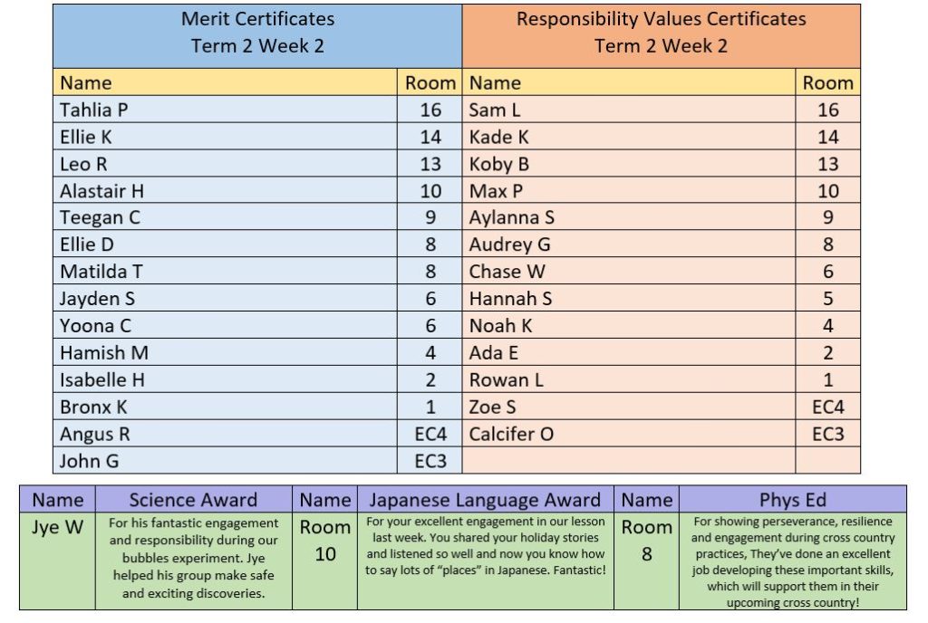 Merit, Values and Reading Certificates Term 2 Week 2 – Bibra Lake ...